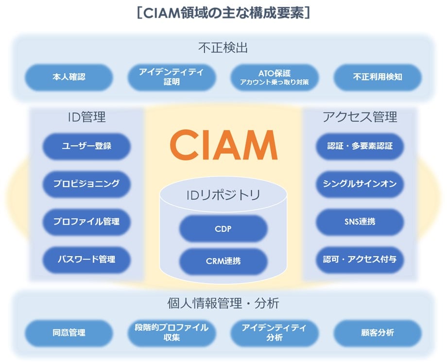 顧客体験の向上に貢献する！CIAMの重要性とBtoCサービスへの適用